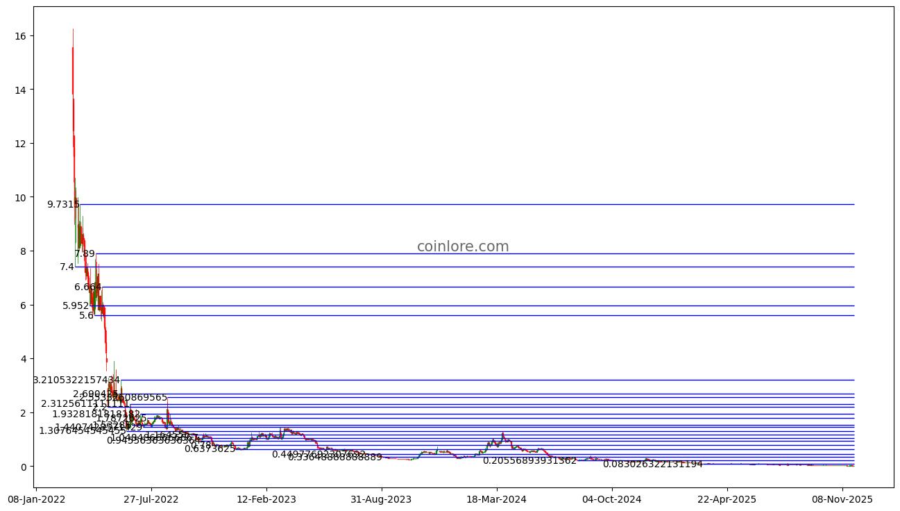 Neopin Support and resistance levels