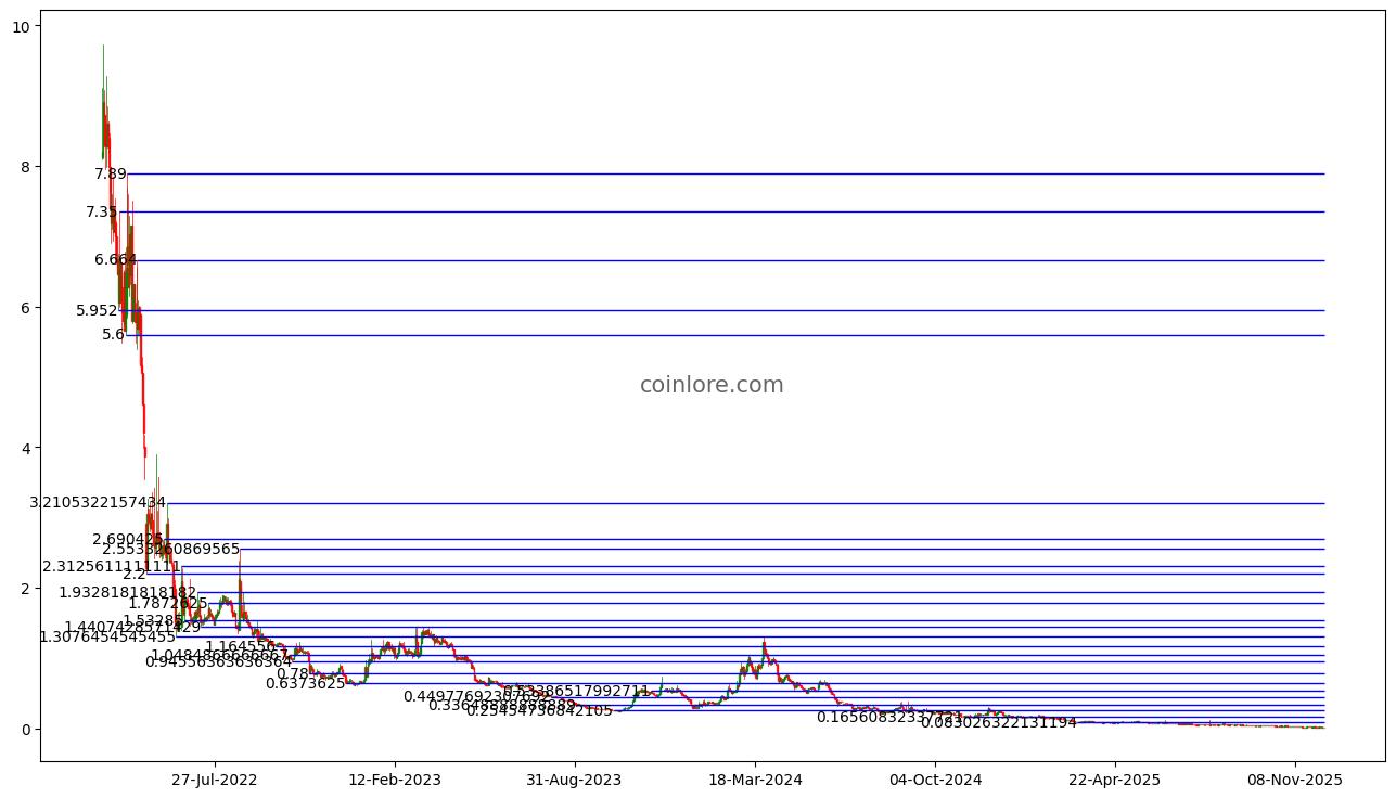 Neopin Support and resistance levels