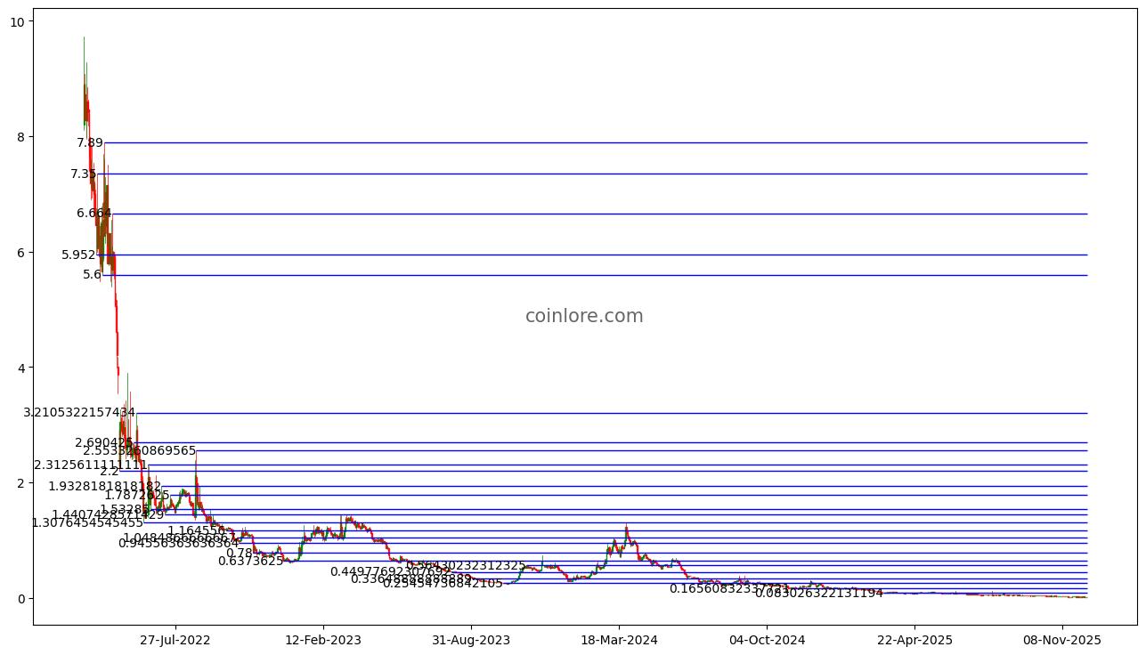 Neopin Support and resistance levels