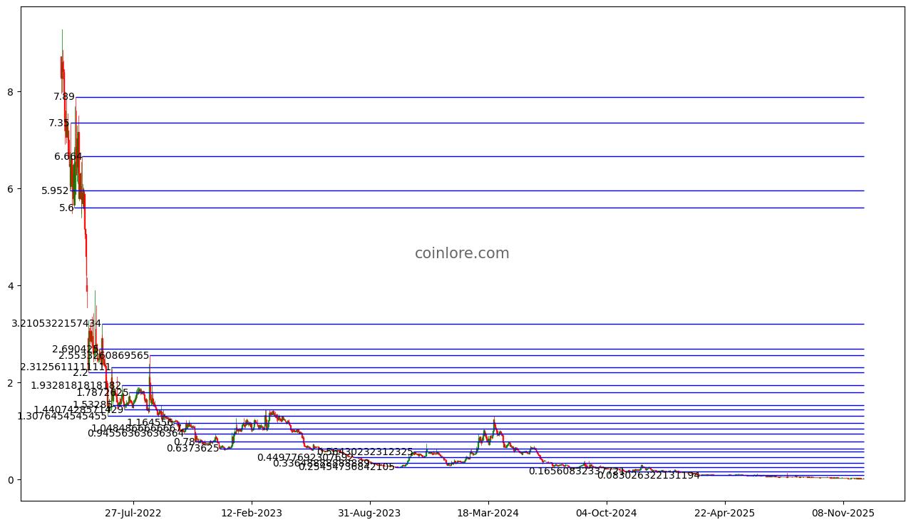 Neopin Support and resistance levels