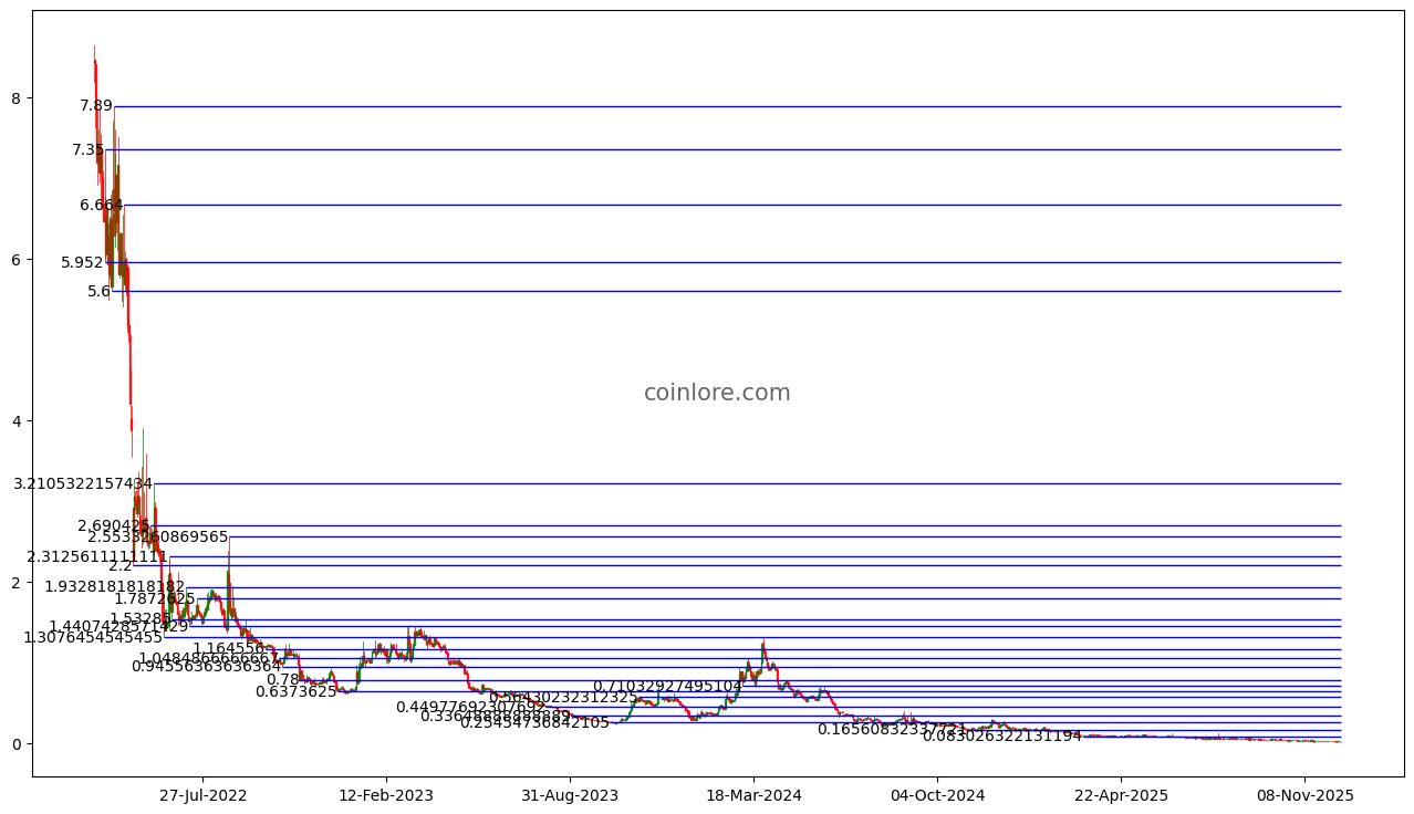 Niveles de soporte y de resistencia de Neopin