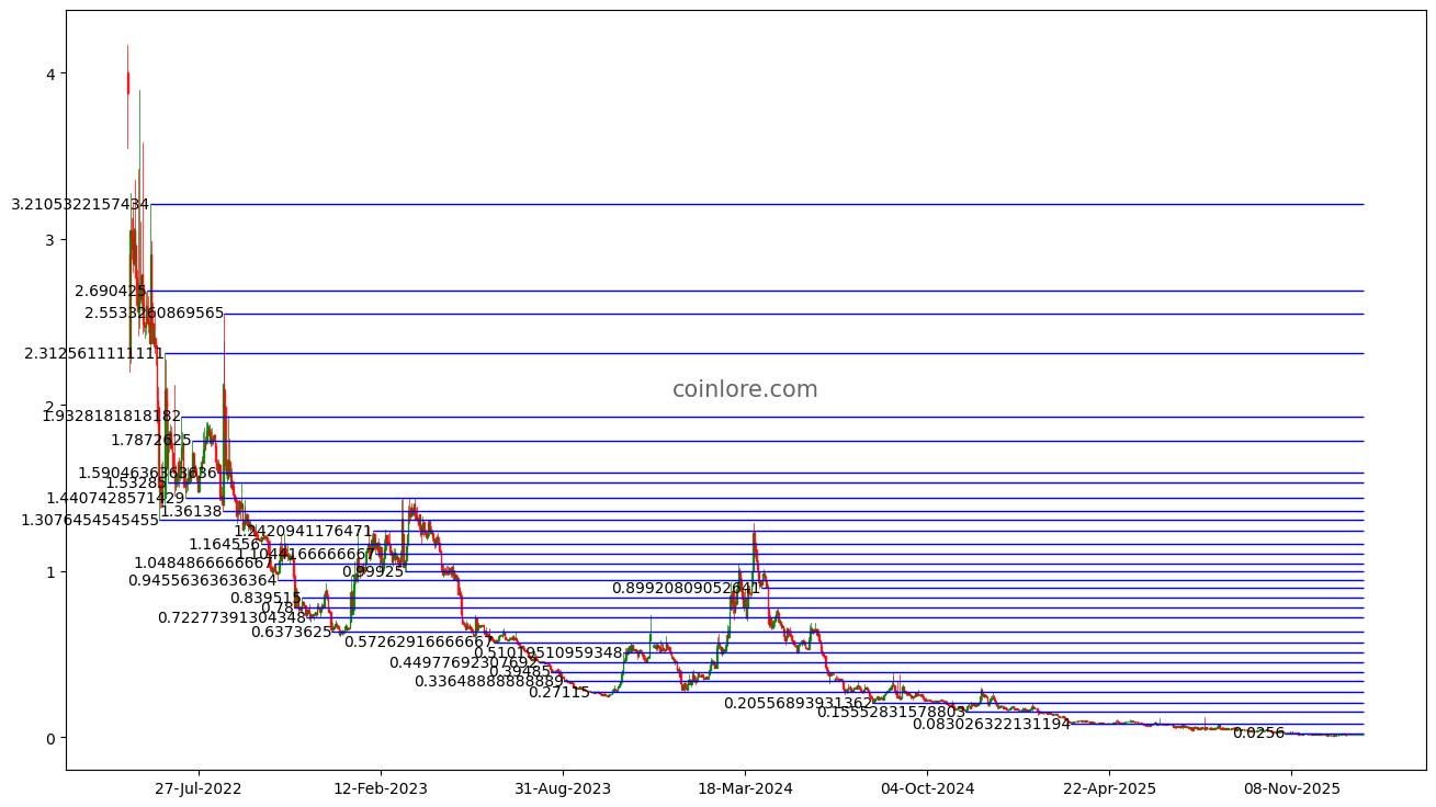 Niveles de soporte y de resistencia de Neopin