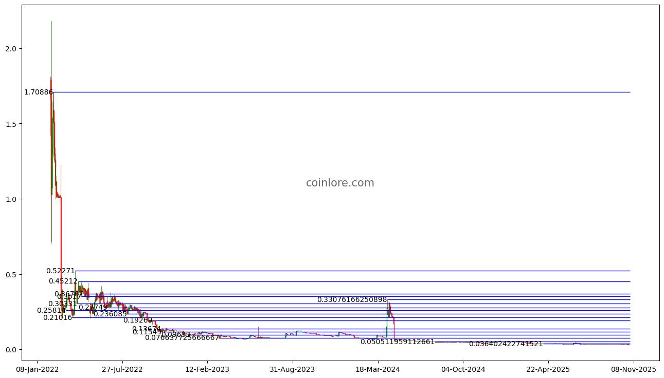 Neos Credits Support and resistance levels