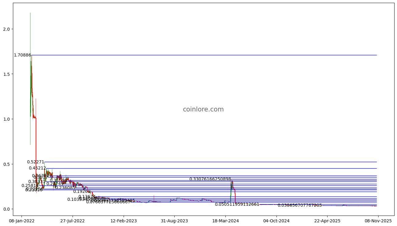Neos Credits уровни поддержки и сопротивления
