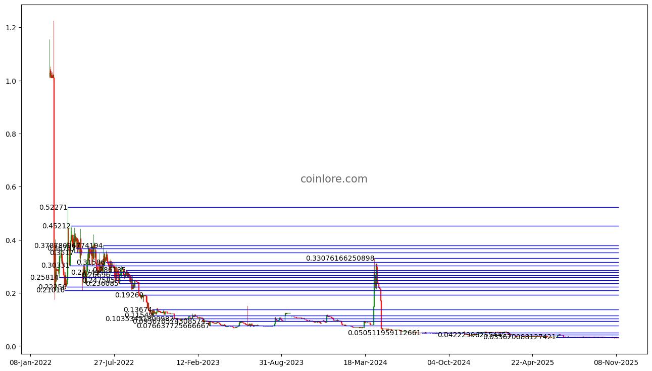 Neos Credits Support and resistance levels