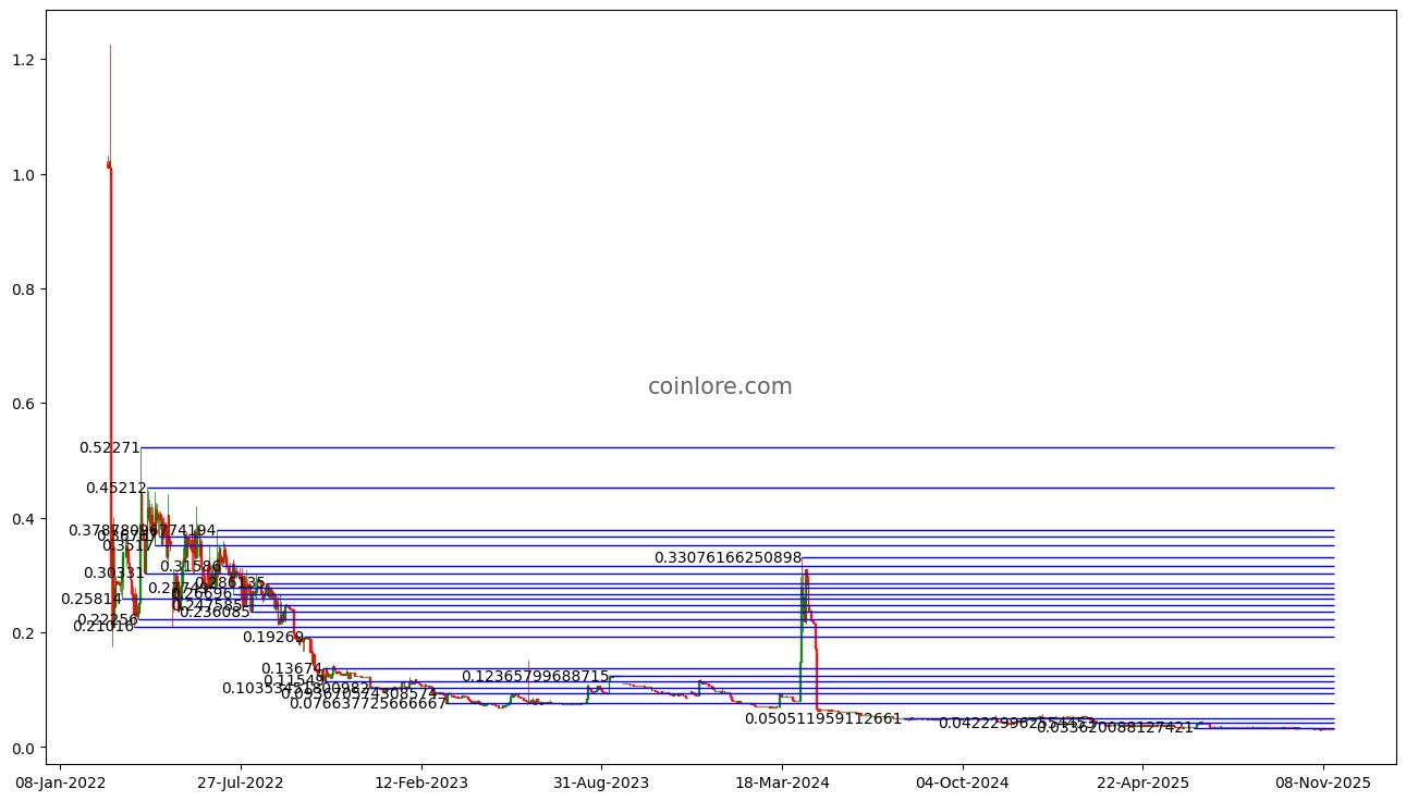 Neos Credits Support and resistance levels