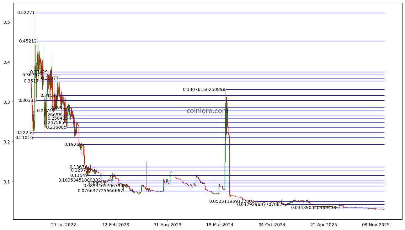 Neos Credits Support and resistance levels