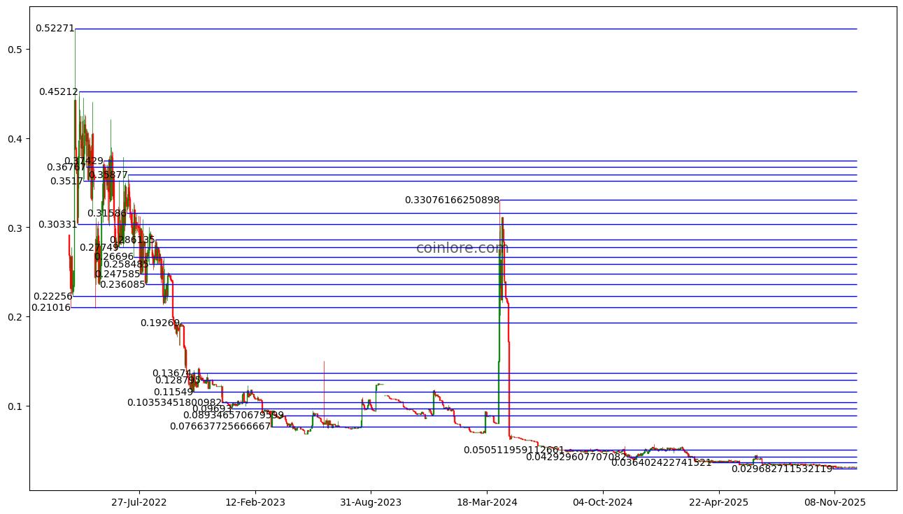 Neos Credits уровни поддержки и сопротивления