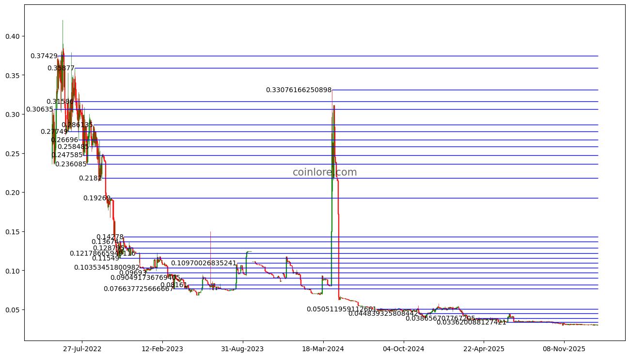 Neos Credits уровни поддержки и сопротивления