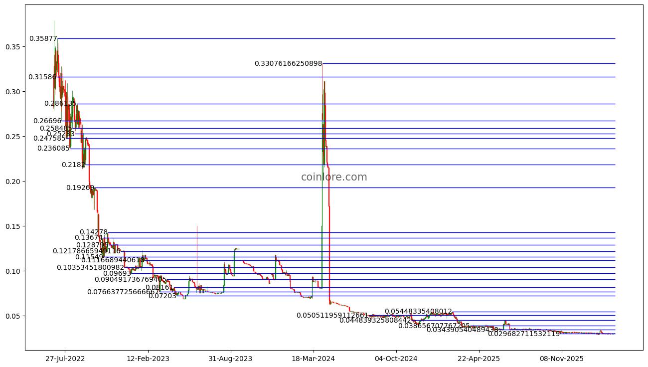 Neos Credits уровни поддержки и сопротивления