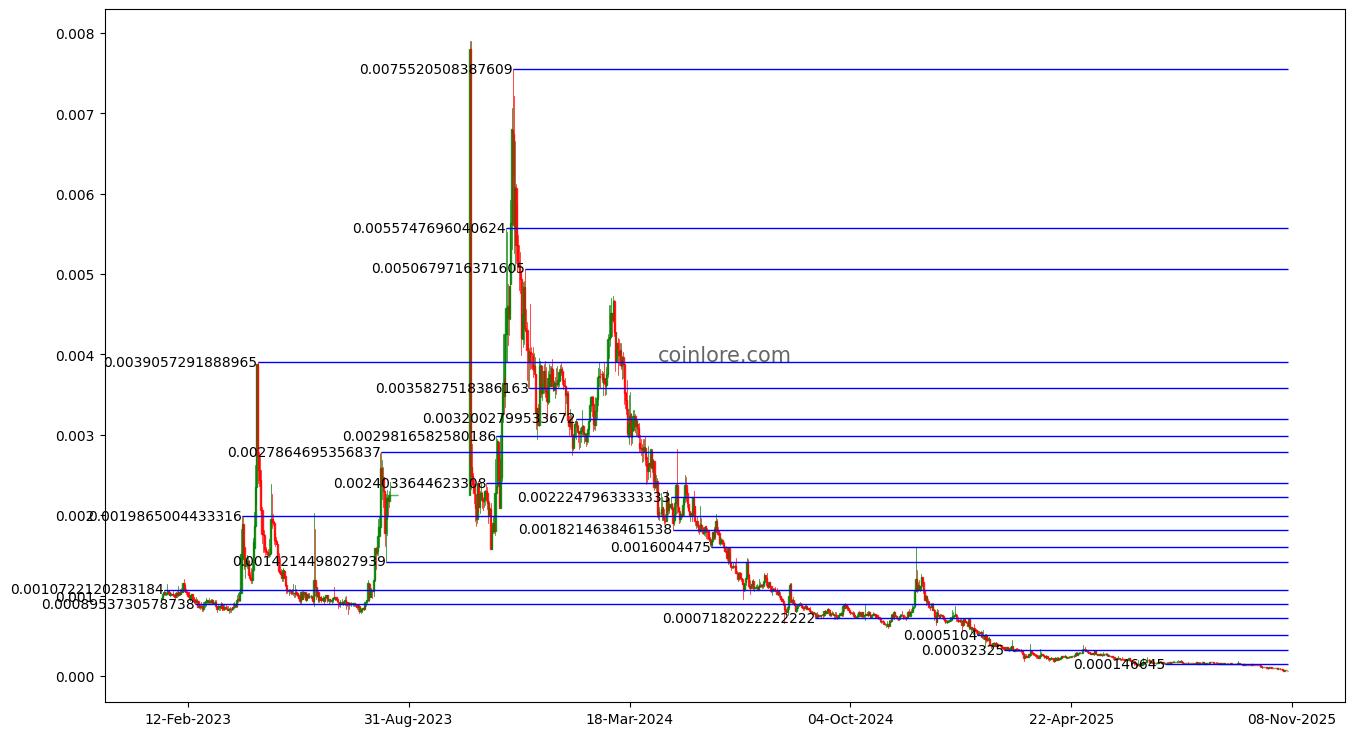 Neoxa Support and resistance levels