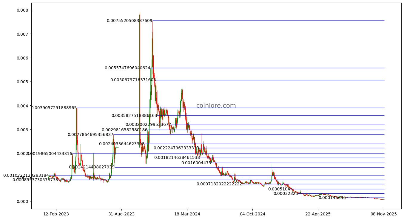 Neoxa Support and resistance levels