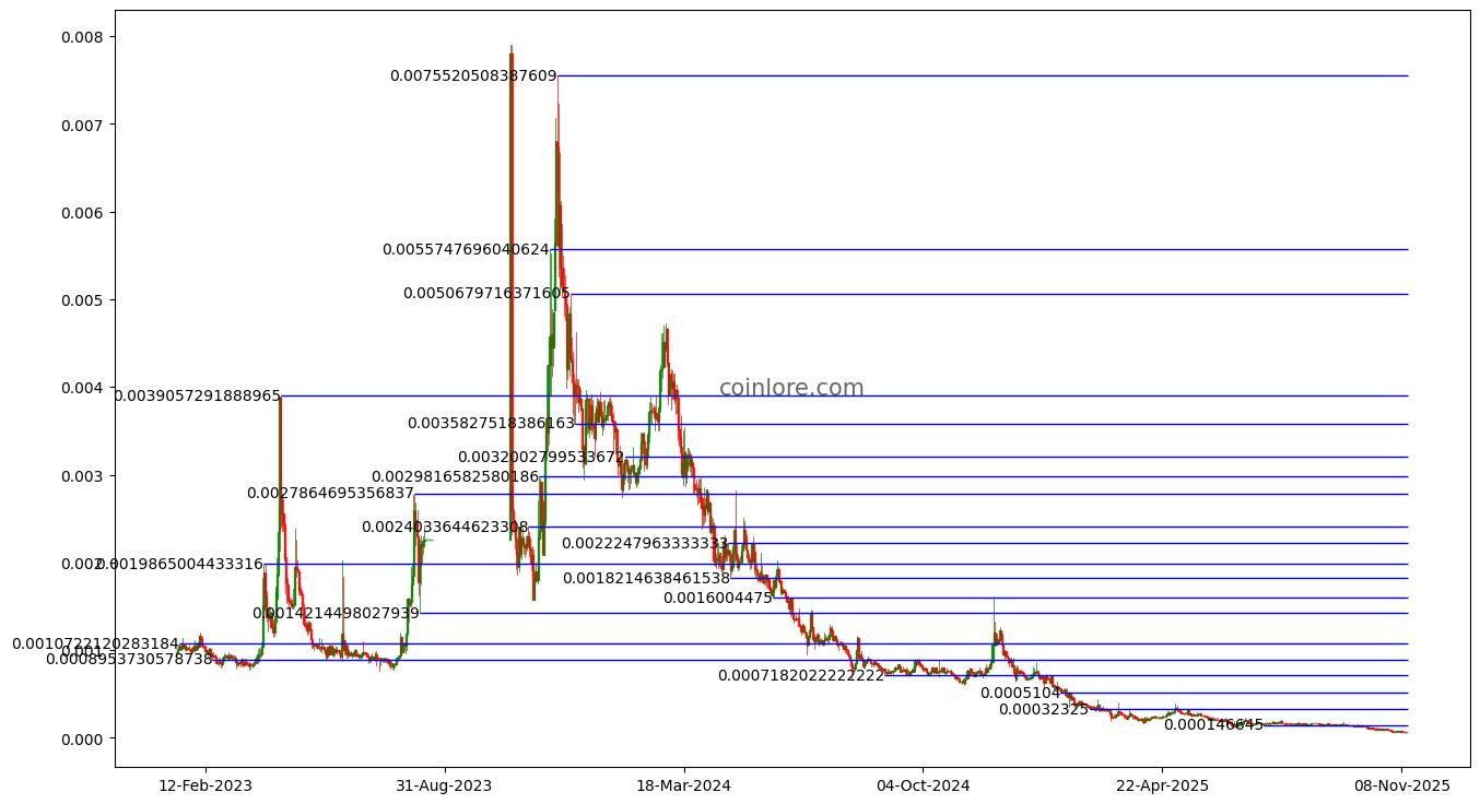 Neoxa Support and resistance levels