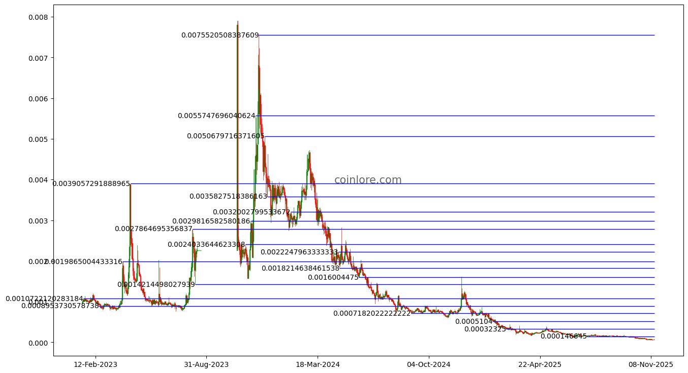 Neoxa Support and resistance levels