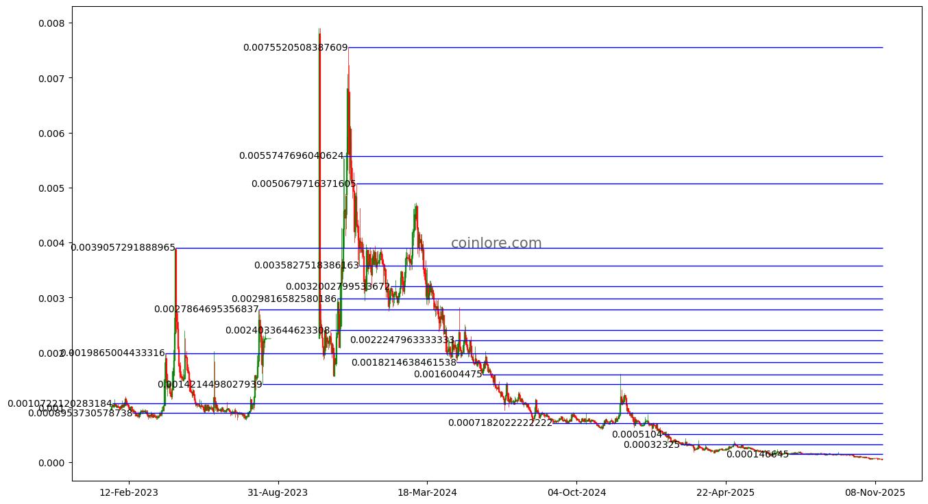 Neoxa Support and resistance levels