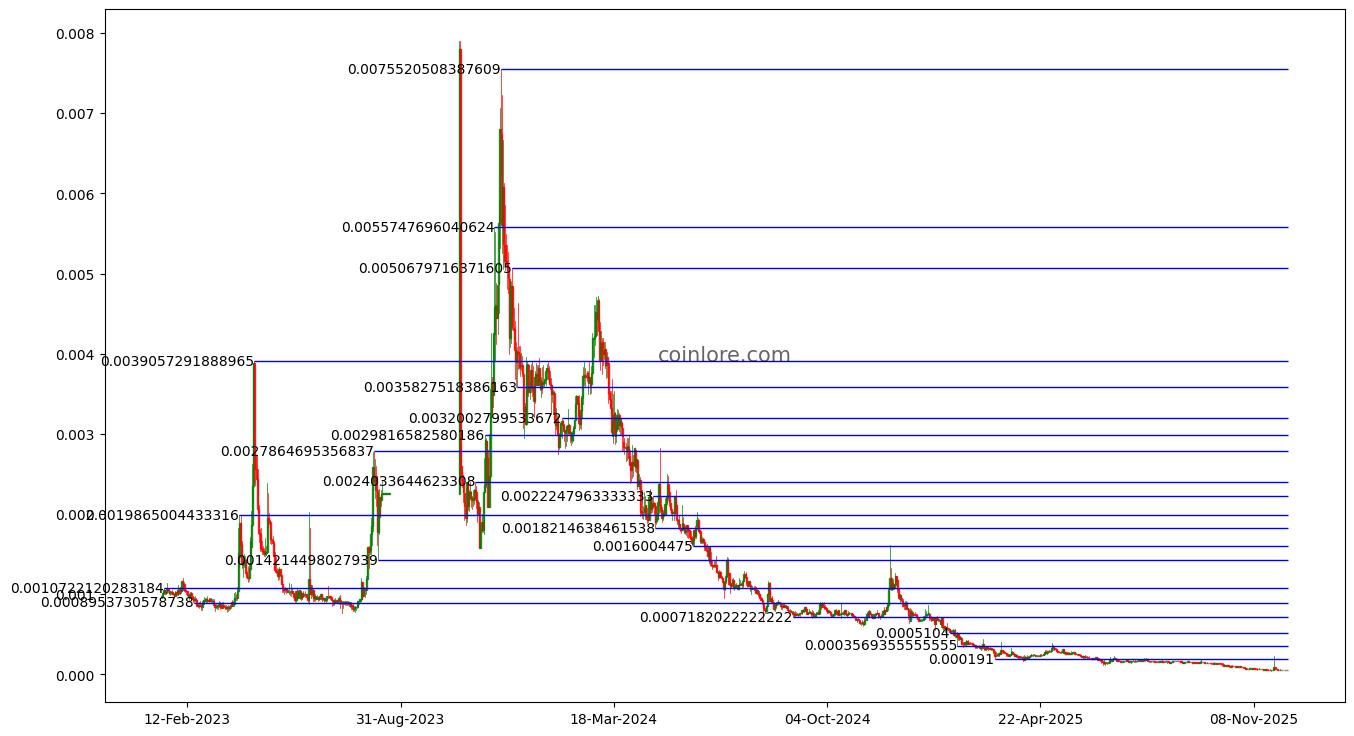 Neoxa Support and resistance levels