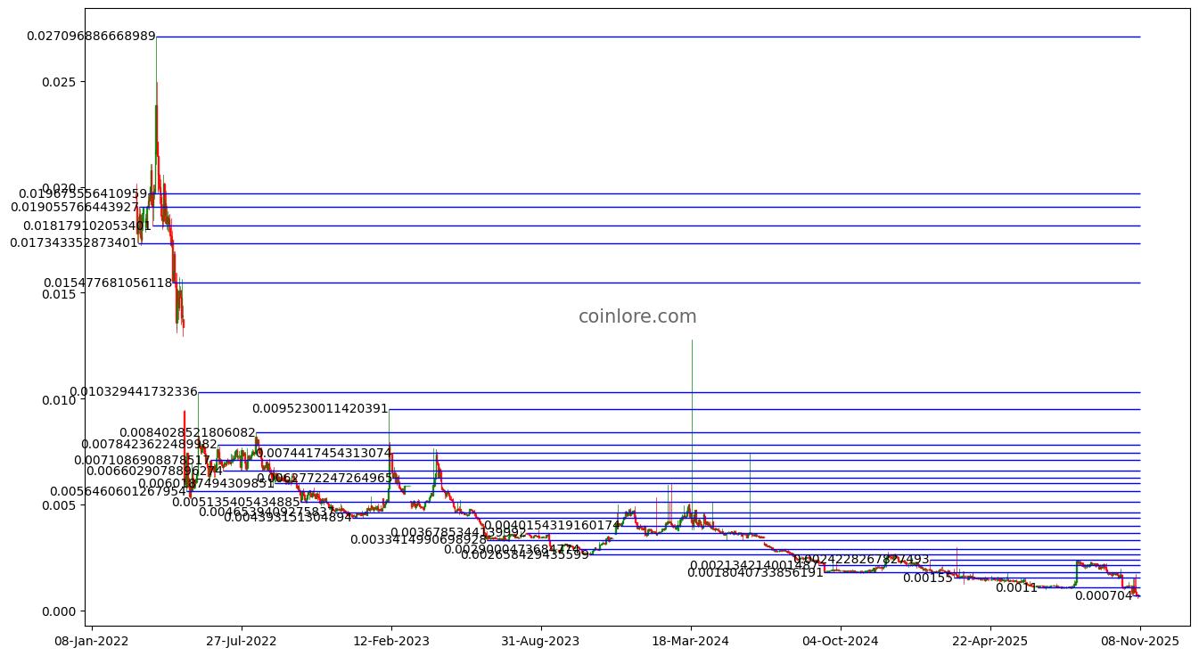 Nerve Finance Support and resistance levels