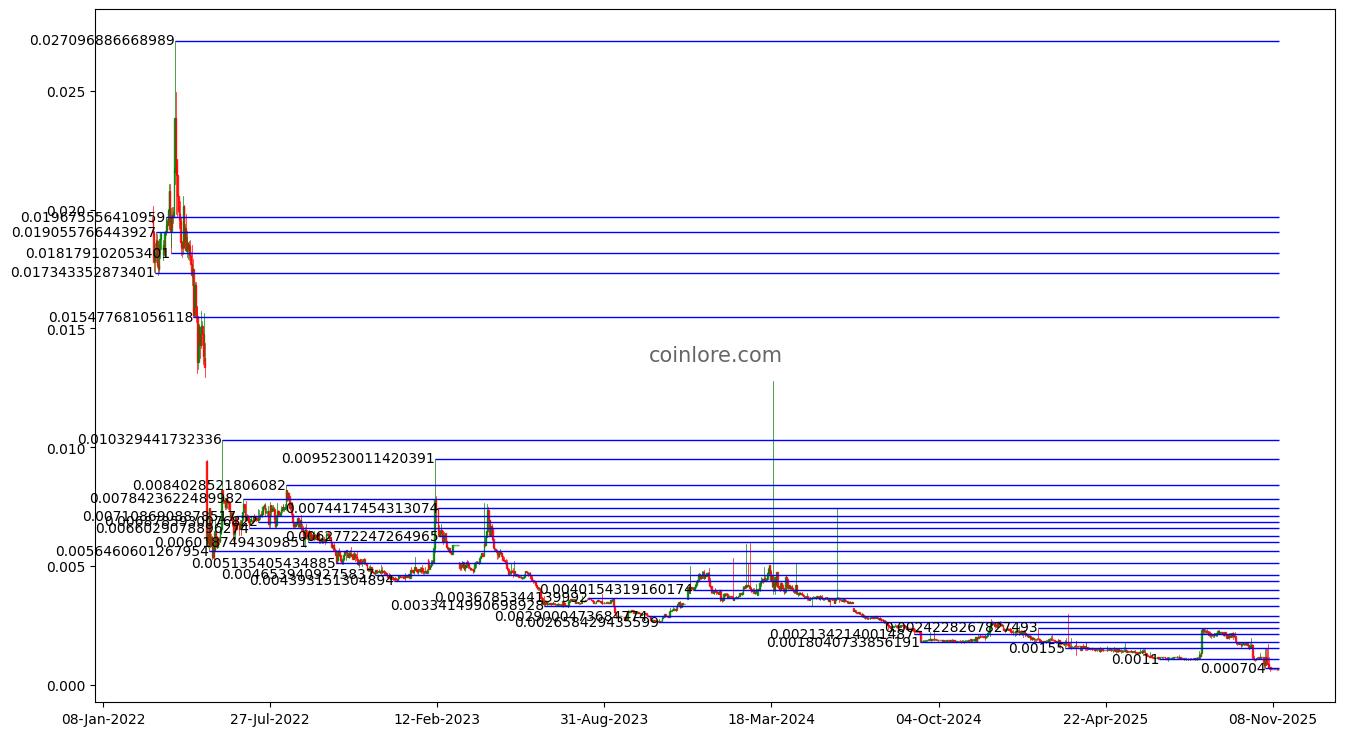 Nerve Finance Support and resistance levels