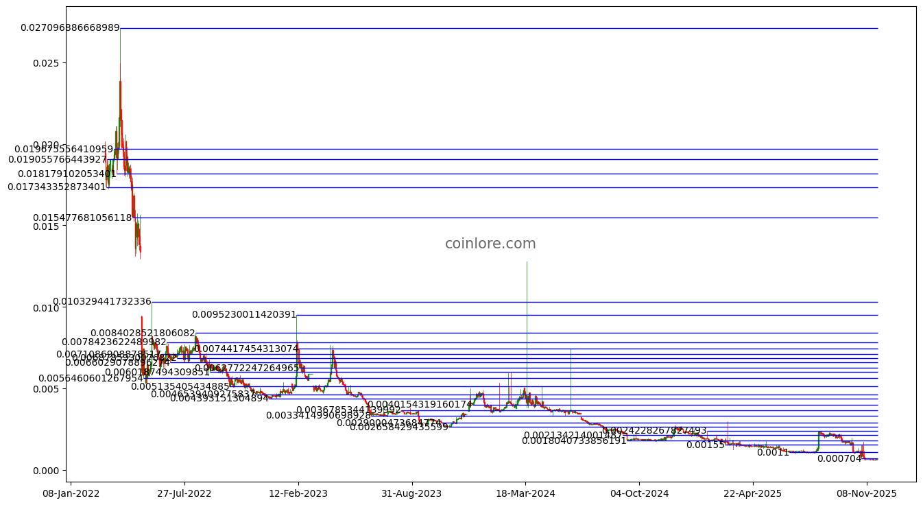 Nerve Finance Support and resistance levels
