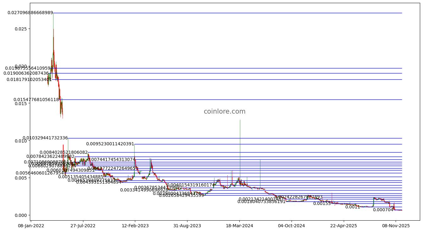 Nerve Finance Support and resistance levels
