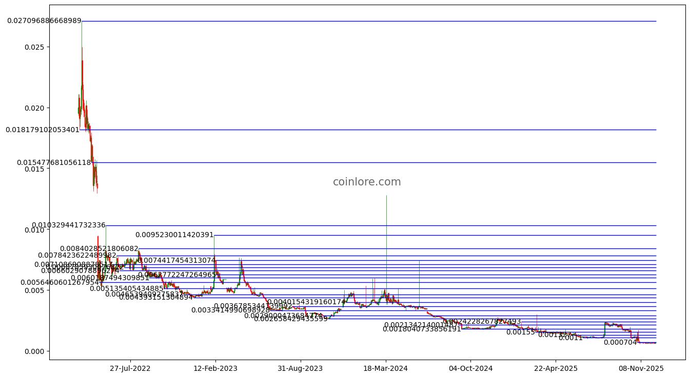 Nerve Finance Support and resistance levels