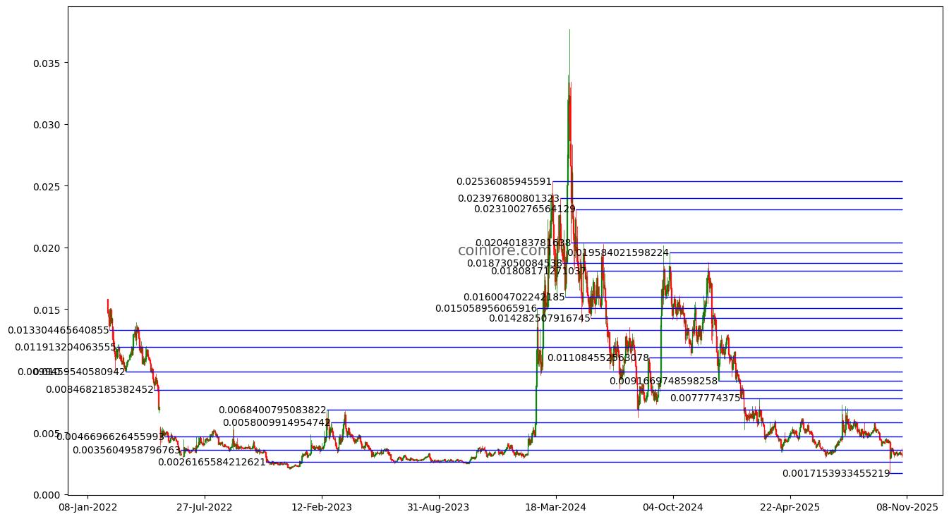 Nervos Network Destek ve Direnç Seviyeleri