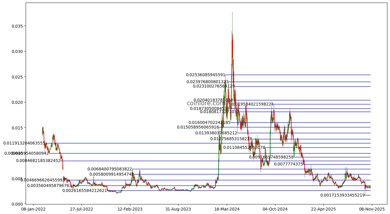 Nervos Network Support and resistance levels