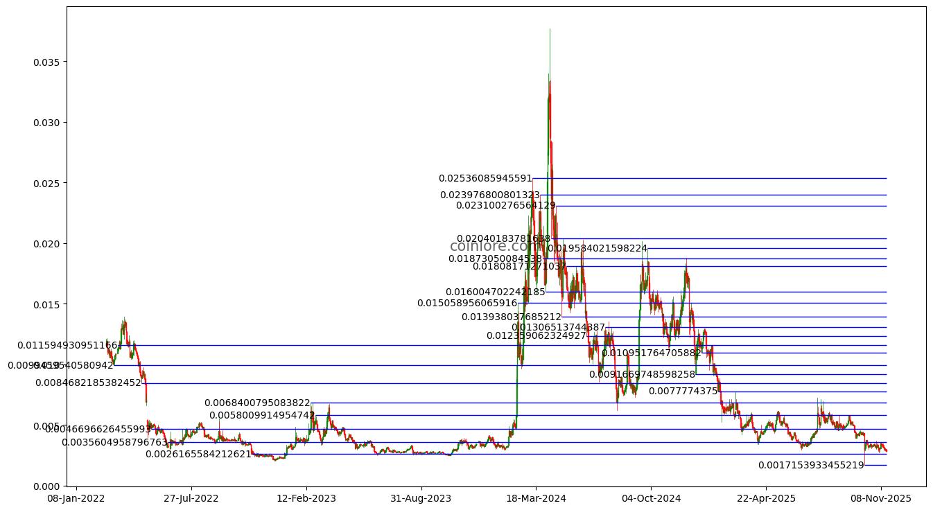 Nervos Network Support and resistance levels