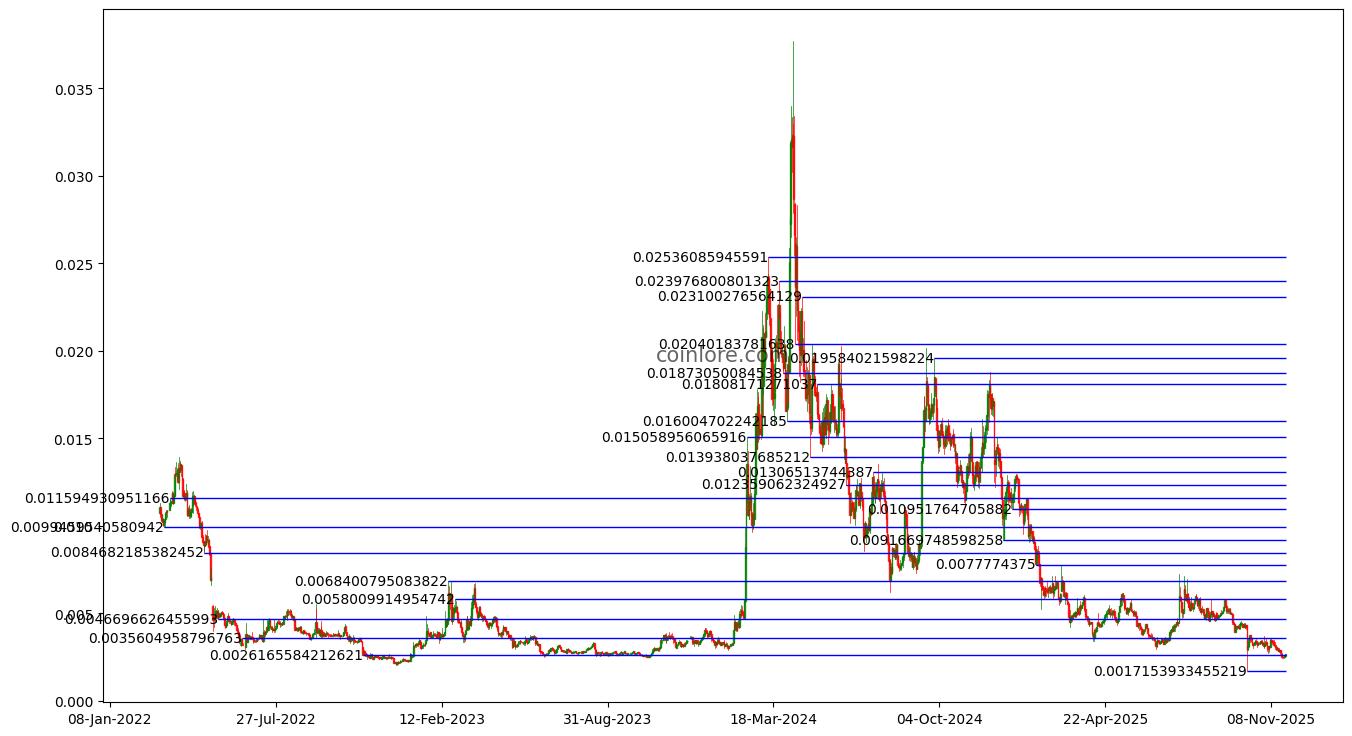 Nervos Network Support and resistance levels