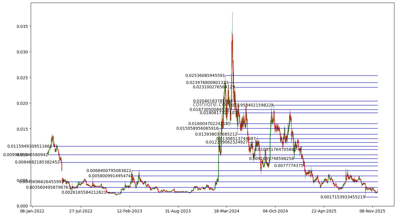 Nervos Network Support and resistance levels