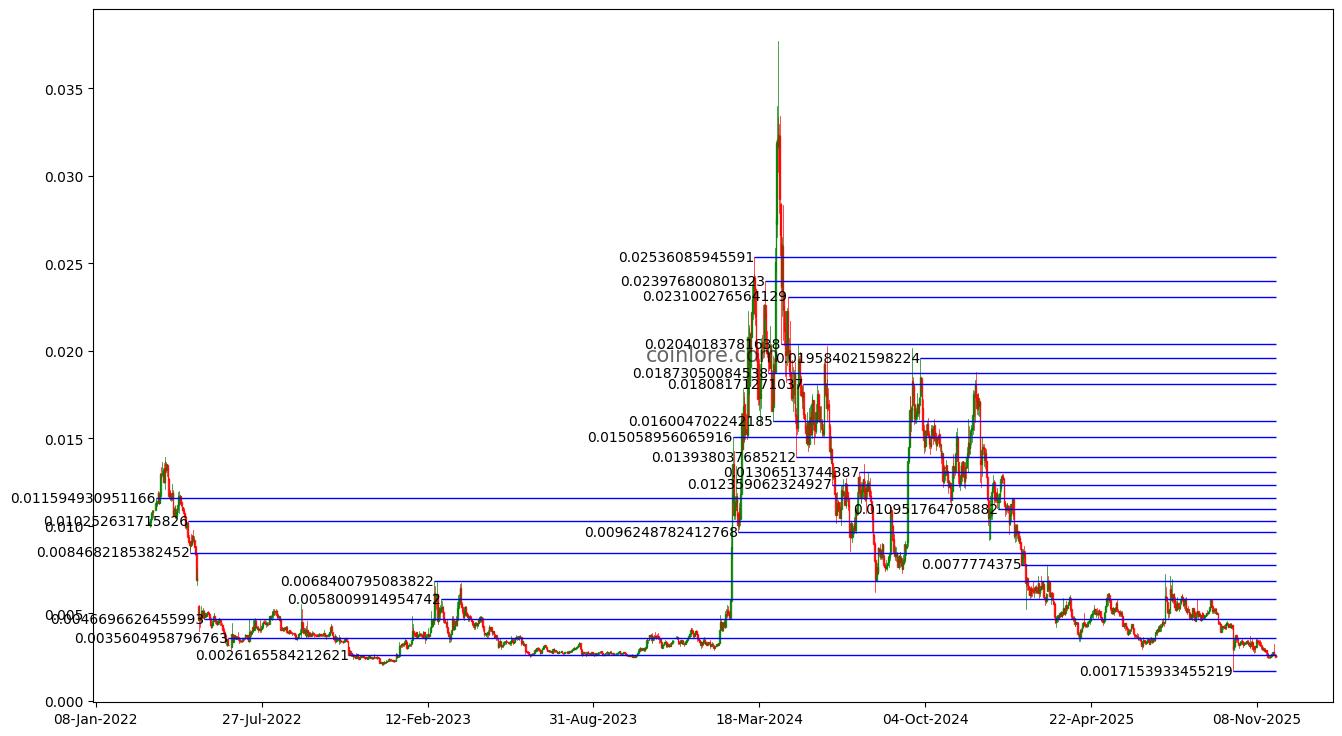 Nervos Network Support and resistance levels