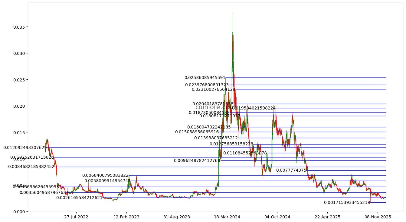 Nervos Network Support and resistance levels