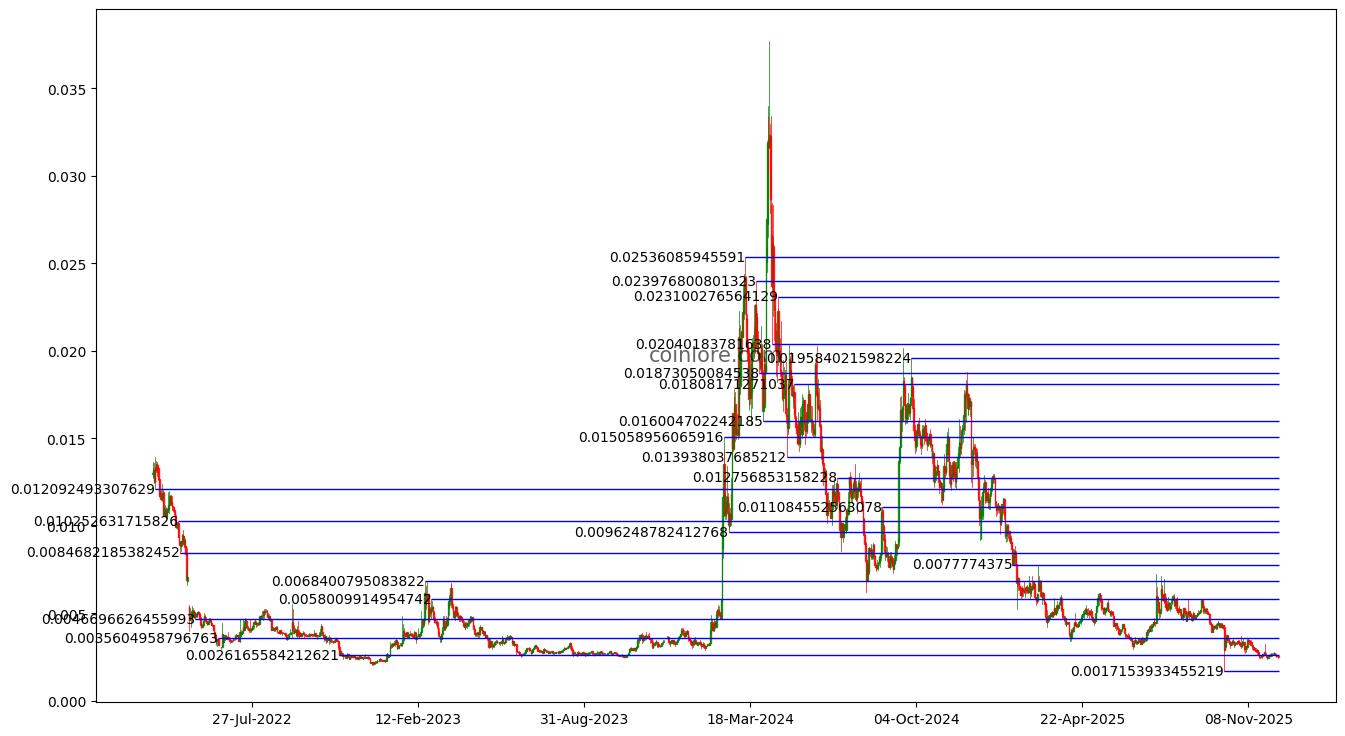 Nervos Network уровни поддержки и сопротивления