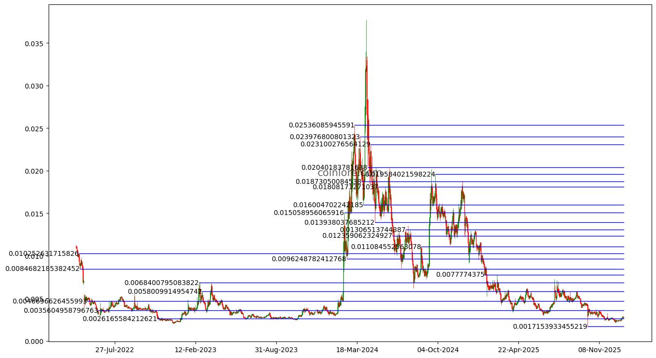 Niveles de soporte y de resistencia de Nervos Network