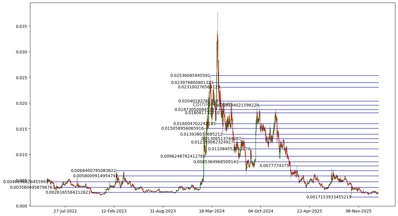 Nervos Network Destek ve Direnç Seviyeleri