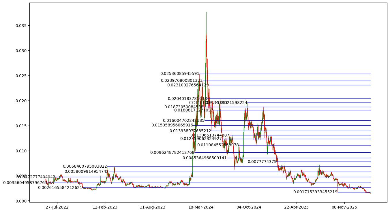 Nervos Network Destek ve Direnç Seviyeleri