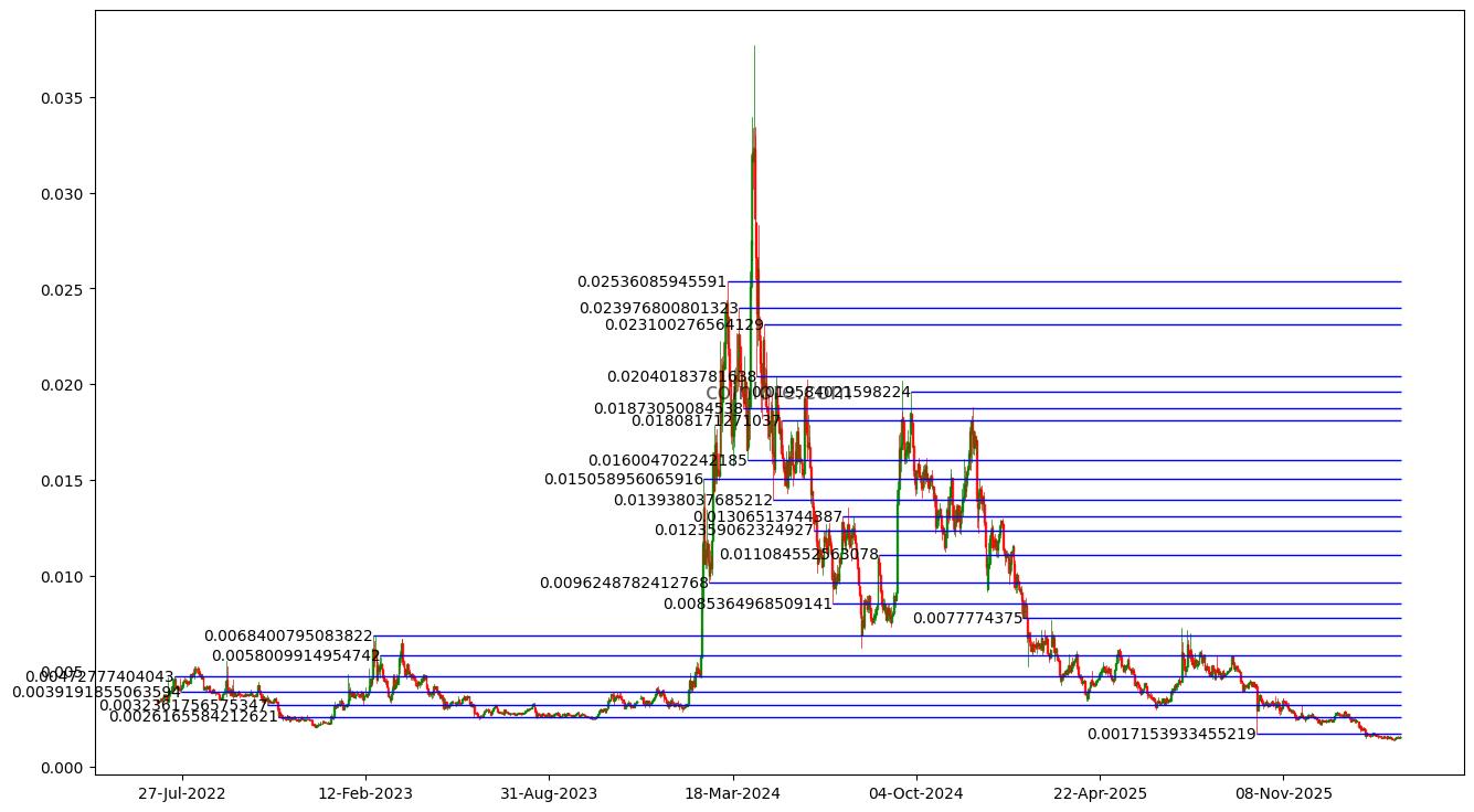 Niveles de soporte y de resistencia de Nervos Network