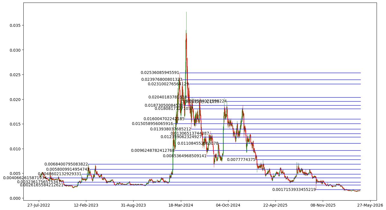 Nervos Network уровни поддержки и сопротивления