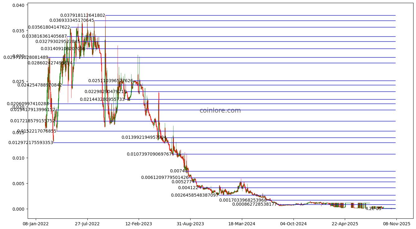Nest Protocol Support and resistance levels
