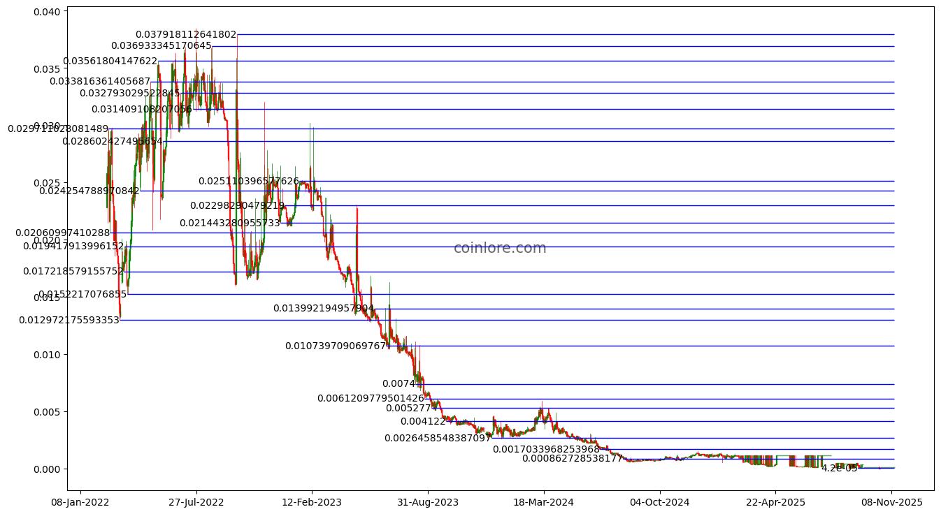 Nest Protocol Support and resistance levels