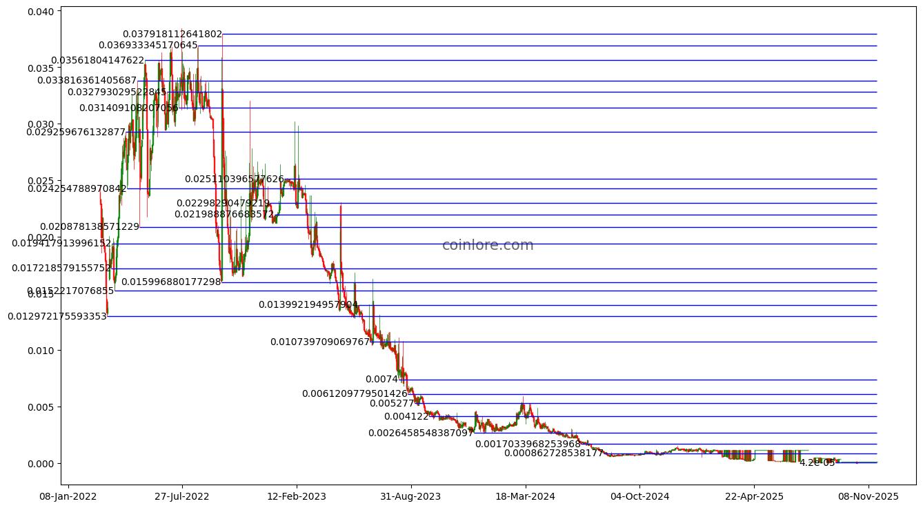 Nest Protocol Support and resistance levels