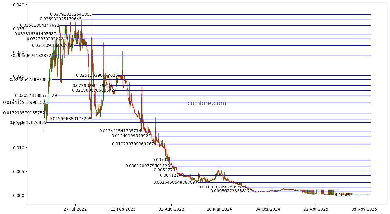 Nest Protocol Support and resistance levels