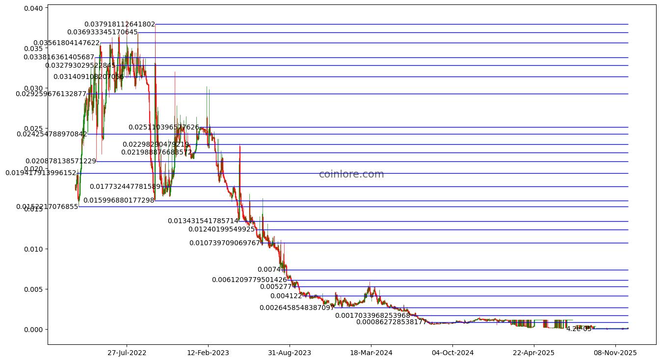 Niveles de soporte y de resistencia de Nest Protocol