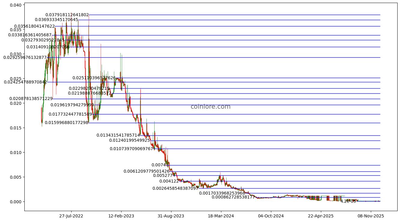 Nest Protocol Destek ve Direnç Seviyeleri