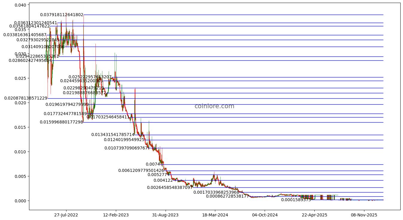 Niveles de soporte y de resistencia de Nest Protocol