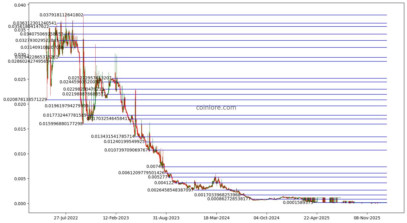 Nest Protocol Destek ve Direnç Seviyeleri