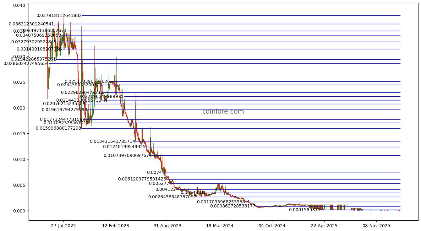 Niveles de soporte y de resistencia de Nest Protocol
