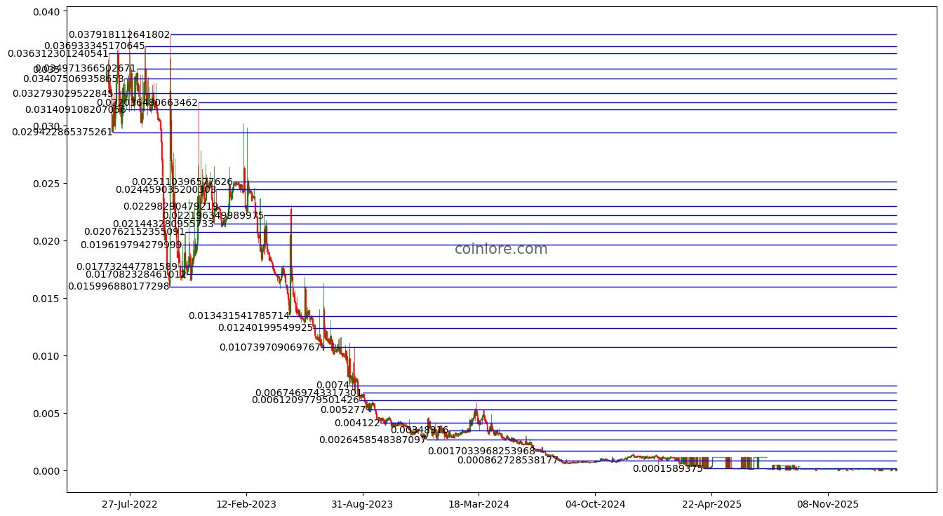 Nest Protocol Destek ve Direnç Seviyeleri