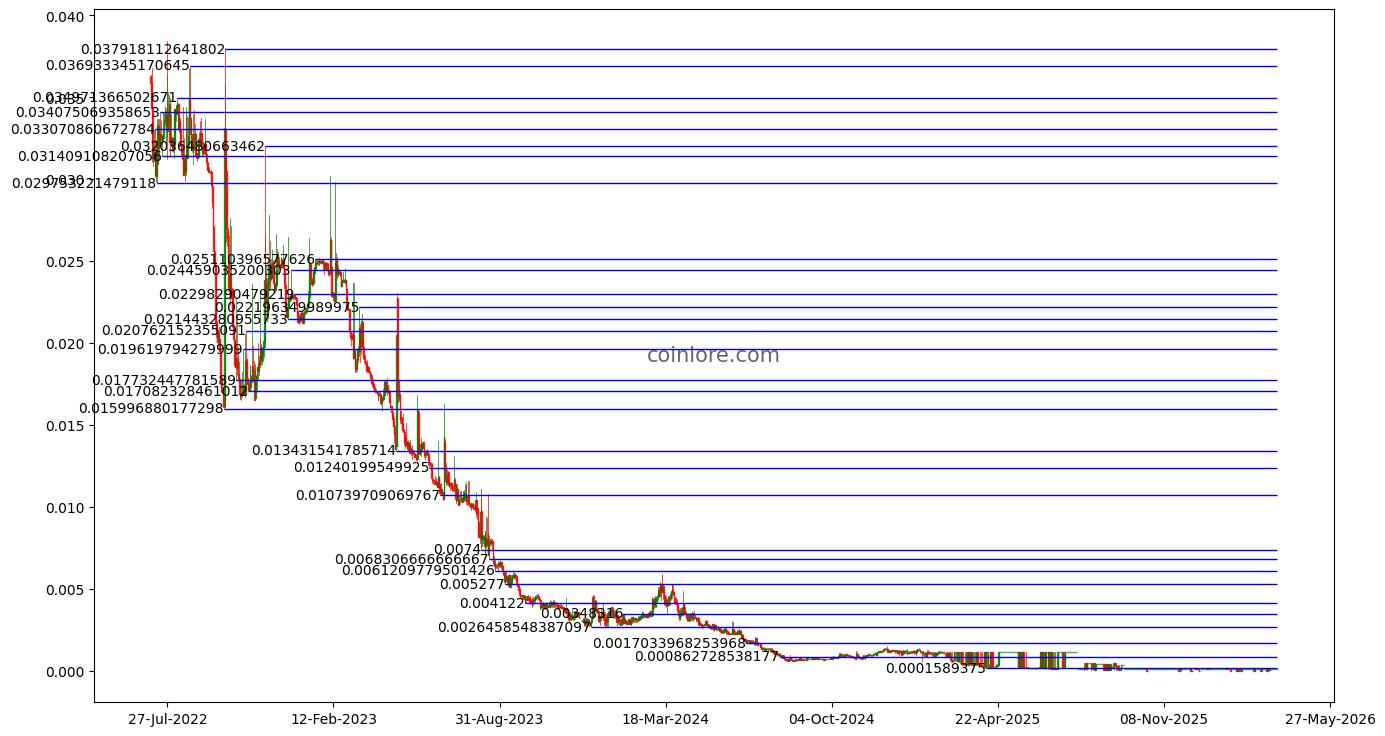 Niveles de soporte y de resistencia de Nest Protocol