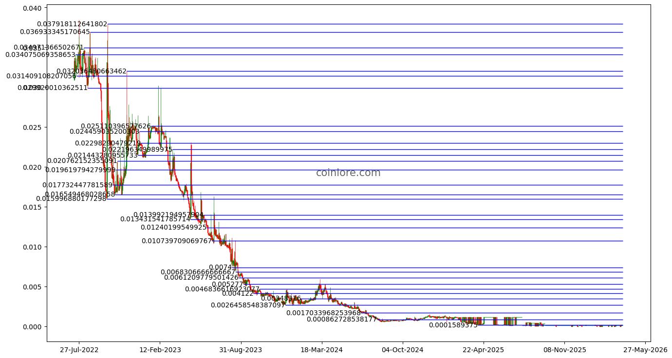 Niveles de soporte y de resistencia de Nest Protocol